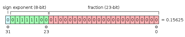 Sac File Precision