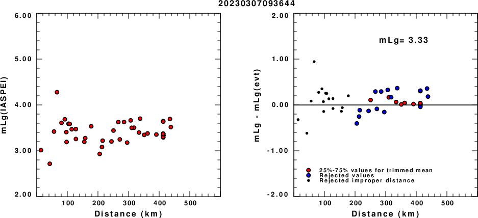 (a) mLg computed using the IASPEI formula; (b) mLg residuals ; the ...